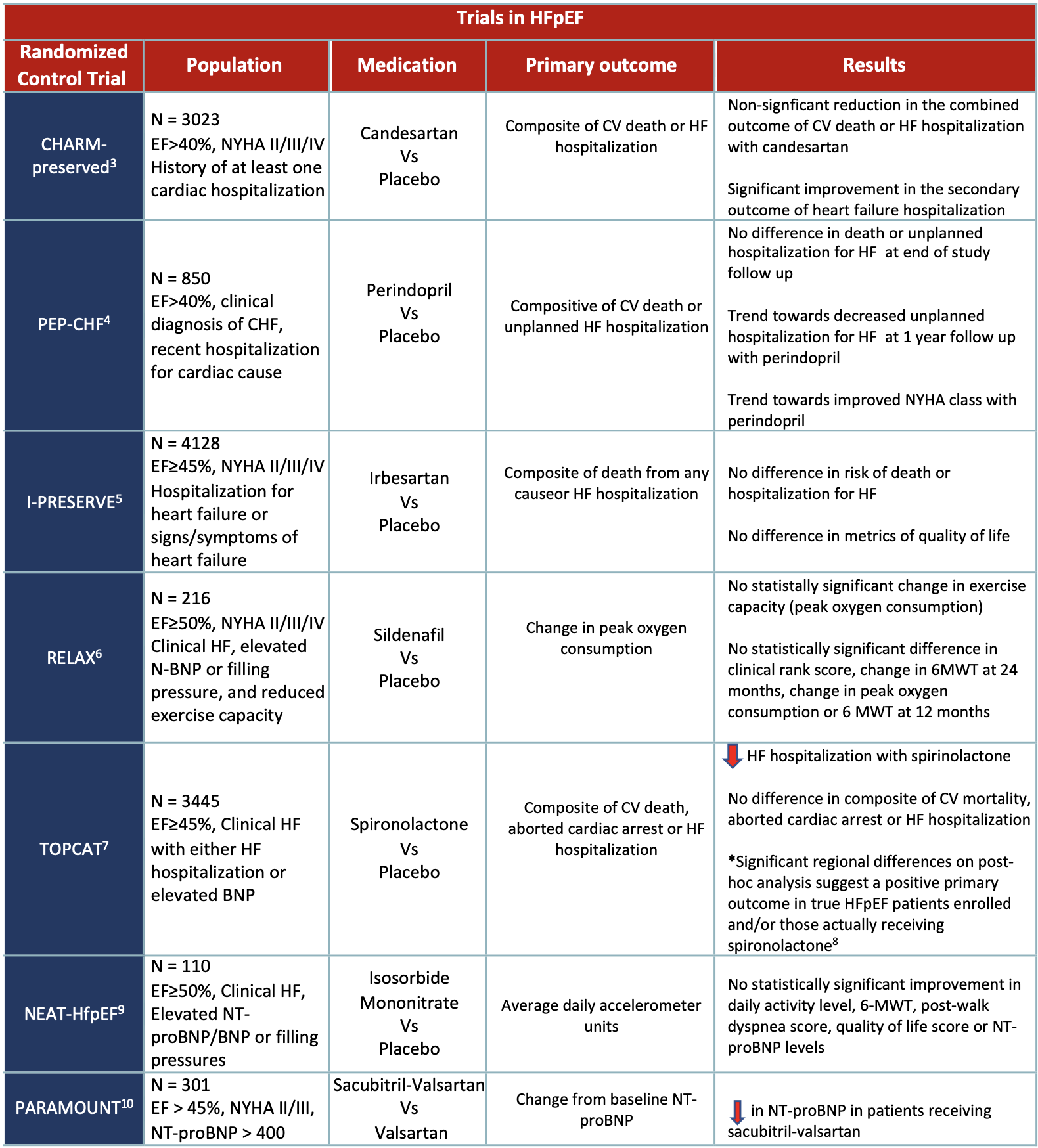 PARAGON-HF Trial Journal Club - Cardionerds